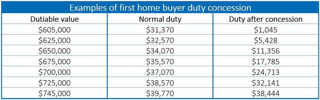 A guide to first home buyer stamp duty concessions | DPM