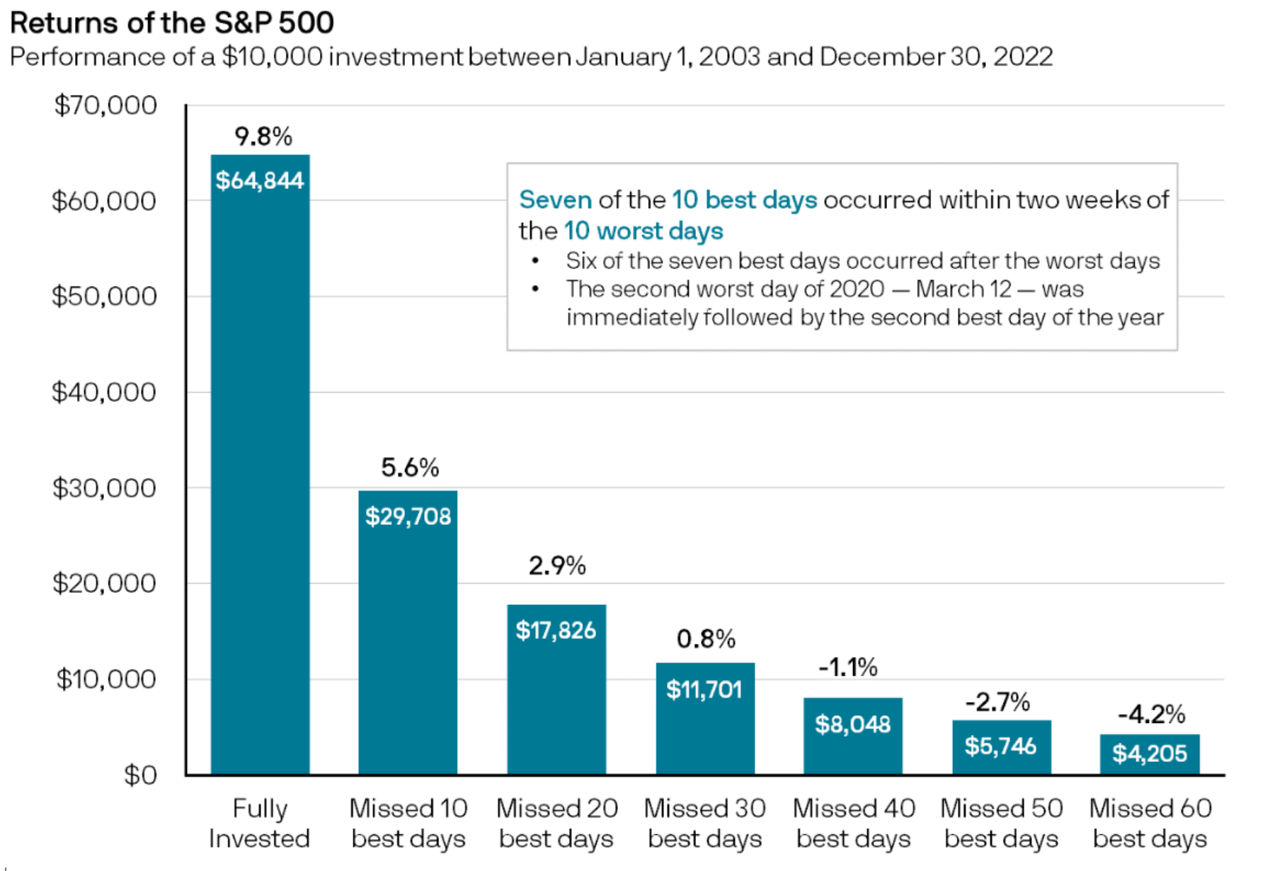DPM Financial Services | The Power of Long-Term Investing